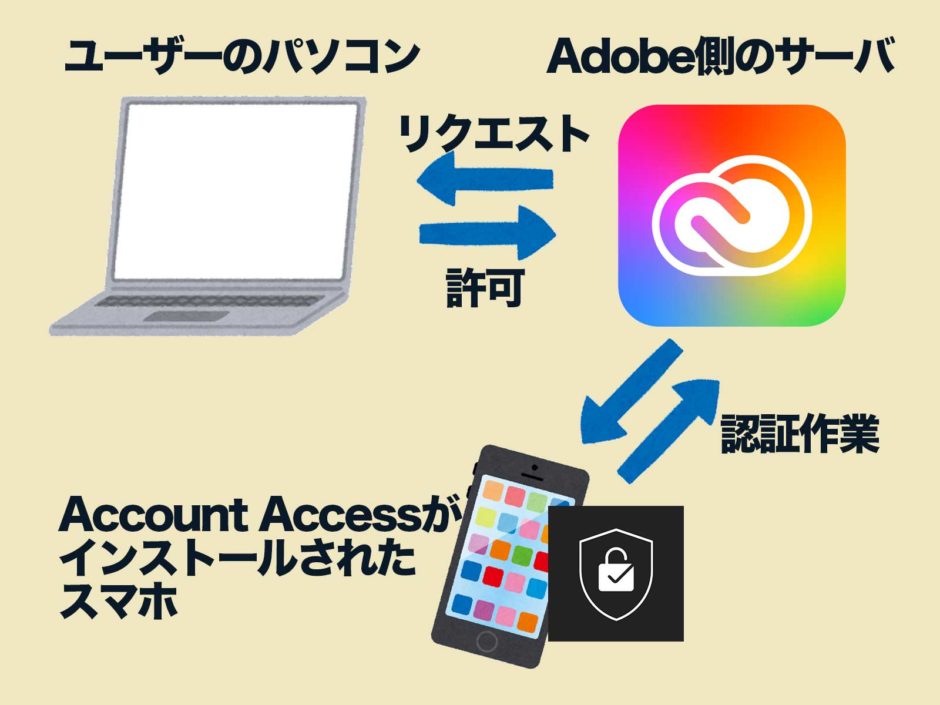 Adobeアカウント認証アプリAccount Access設定と使い方〜なぜ便利？ | ガジェット多めのMIXブログ『Studio Kamix ...